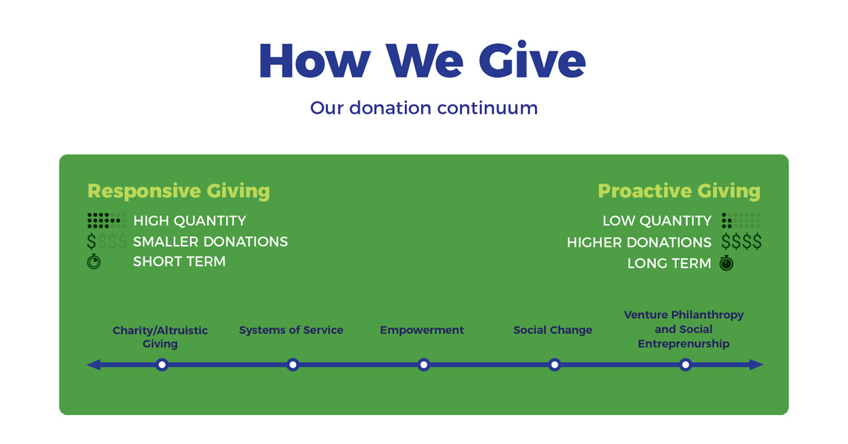 Our approach to giving - The Tindall Foundation